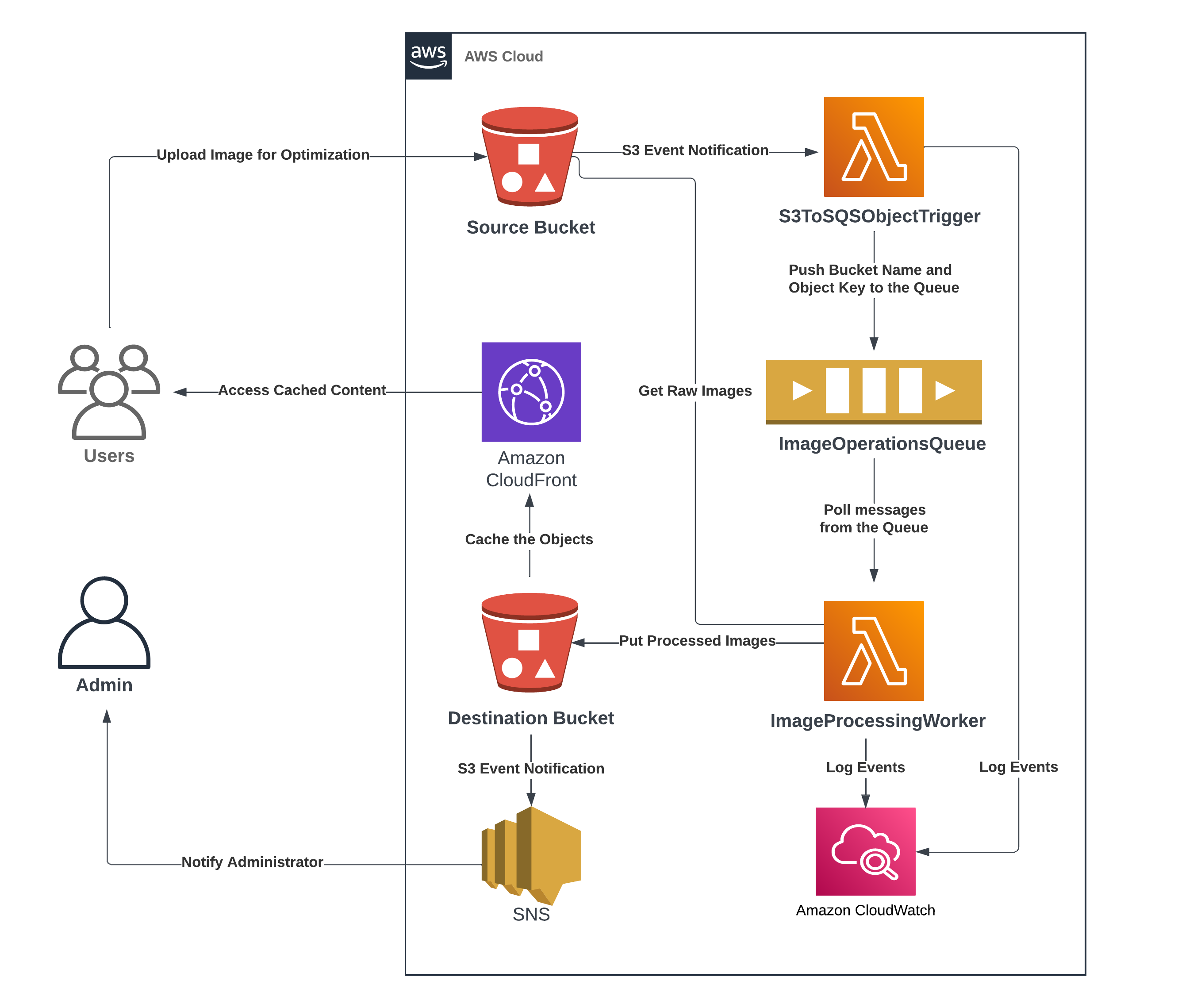 GitHub - BharathxD/OptimizeX-Serverless: This repository serves as a comprehensive resource for ...
